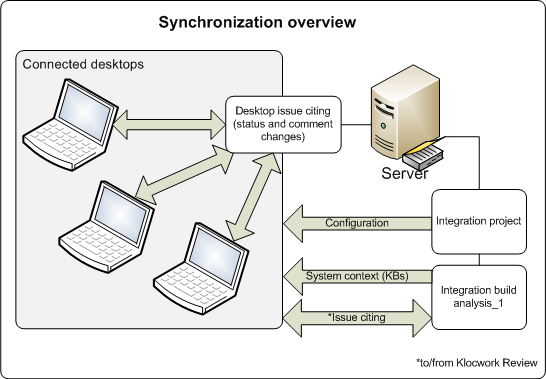 How connected desktop works